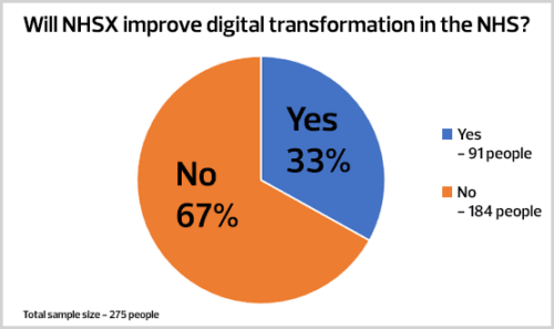 Digital Health News Poll reveals uncertainty surrounding NHSX